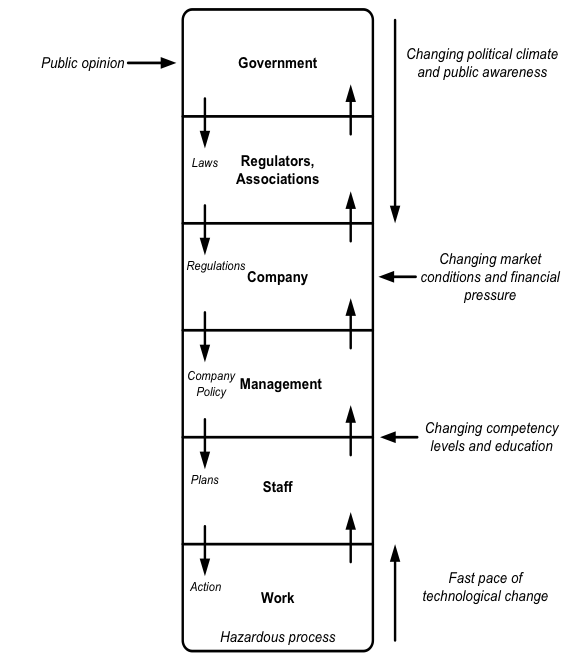 Rasmussen’s (1997) Risk Management Framework | The UPLOADS Project