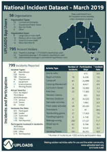 National Incident Dataset – March 2019 | The UPLOADS Project